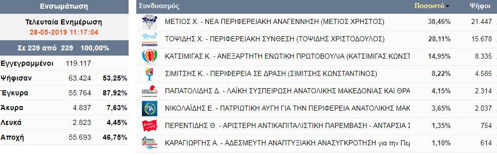 Τα τελικά συγκεντρωτικά αποτελέσματα και οι σταυροδοσίες στην ...