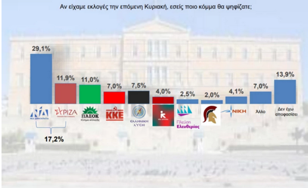 Νέα δημοσκόπηση: Προβάδισμα της Νέας Δημοκρατίας με 17,2% διαφορά από ...